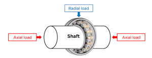 What is Axial Load and Radial Load?